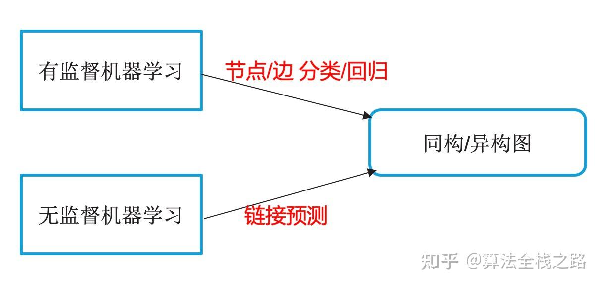 GraphSage与DGL实现同构图 Link 预测，通俗易懂好文强推 - 知乎