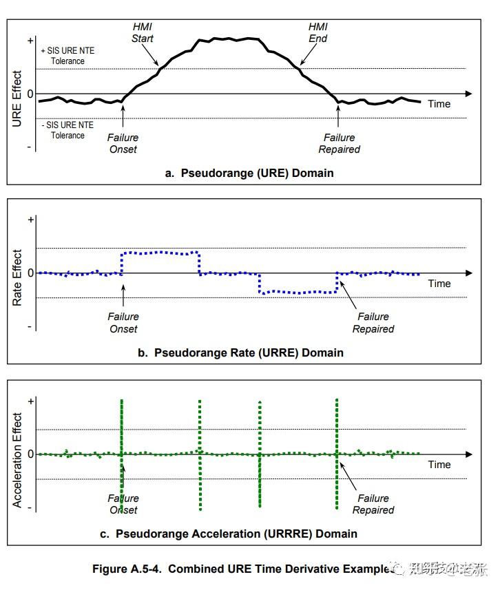 GPS全球定位系统及其应用系统技术介绍 - 知乎