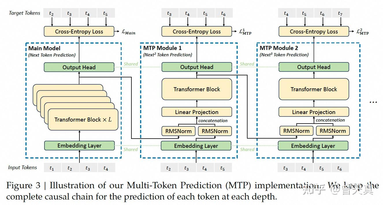 DeepSeek-V3 关键点解读-架构篇 - 知乎