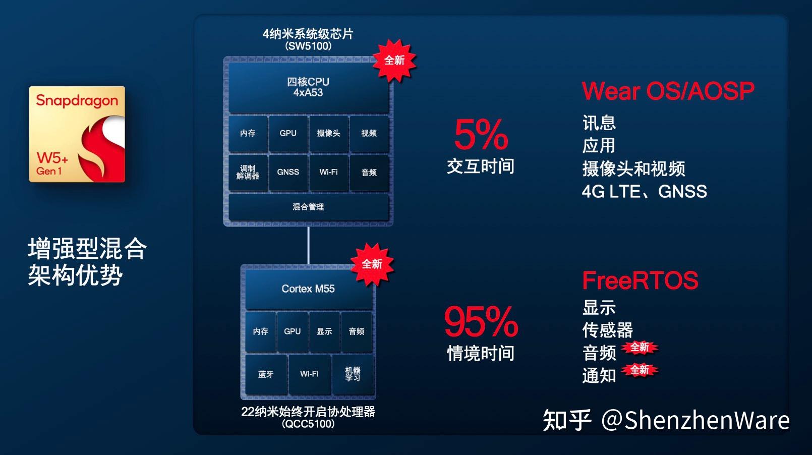 想做行业标杆的高通骁龙 W5+/W5 可穿戴平台，到底有几把刷子？ - 知乎