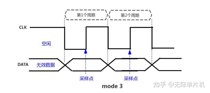 一文搞懂spi协议4种模式时序 知乎 