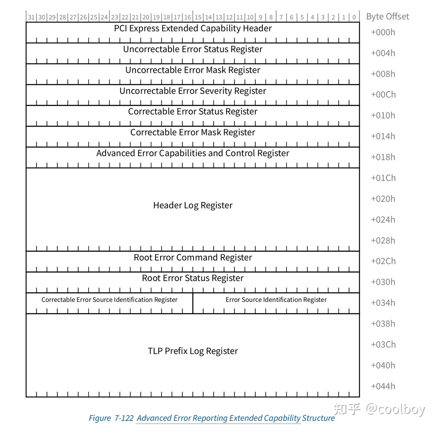 PCIe AER详解 - 知乎