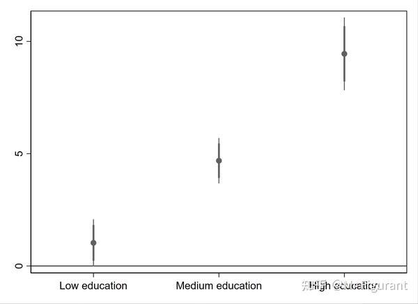 Stata学习：如何绘制回归系数图？ - 知乎