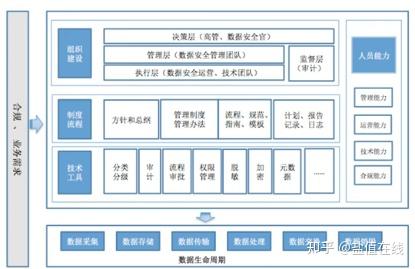 DSMM数据安全能力成熟度模型 - 知乎