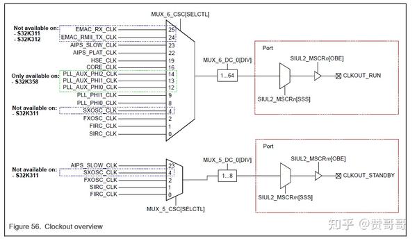 S32K324芯片学习笔记-Clock - 知乎