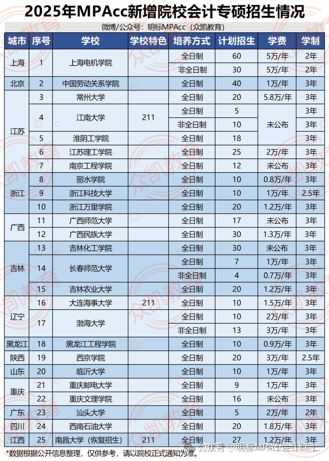 新增25所！2025年新增会计专硕MPAcc院校招生情况汇总！ - 知乎
