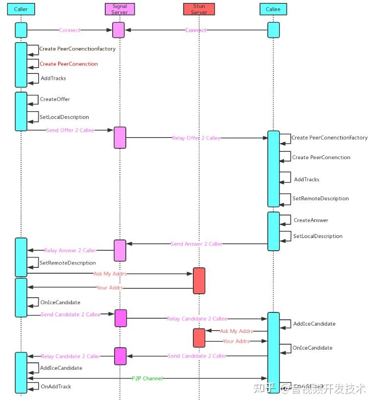 Webrtc源码分析——呼叫建立过程之三 创建peerconnection 知乎