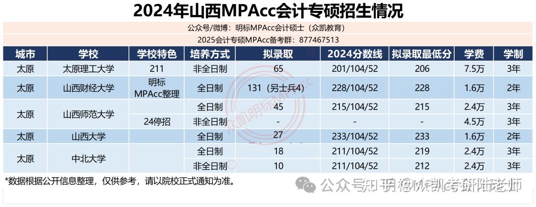 MPAcc择校数据 | 2024年全国MPAcc会计专硕拟录取情况分析（分数线、学费、招生人数、拟录取最低分） - 知乎