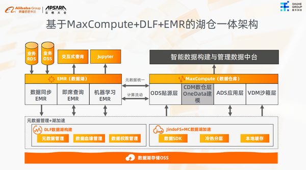 MaxCompute 湖仓一体介绍 - 知乎