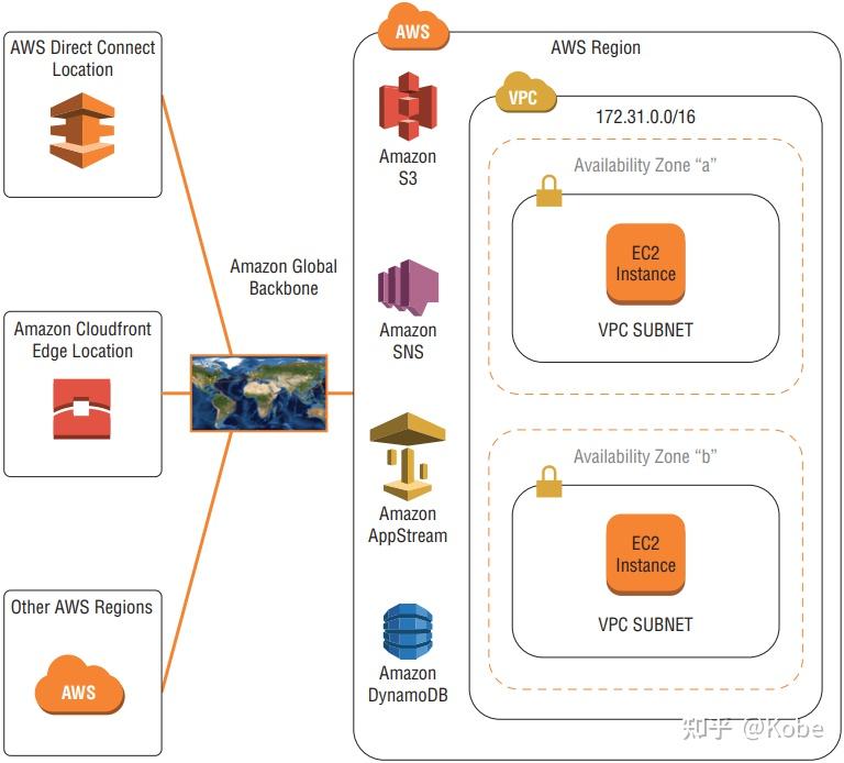 AWS高级网络官方学习指南 _ Chapter1-AWS networking介绍 - 知乎