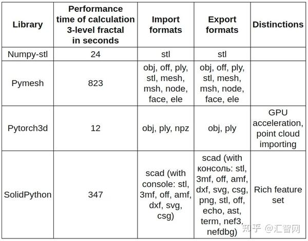 Python 3D建模权威指南 - 知乎