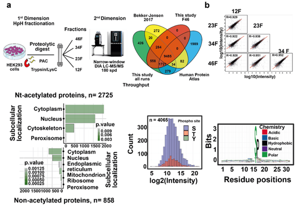 Astral 质谱首篇文章｜DIA微小窗口实现超快速、全覆盖、高深度蛋白质组 - 知乎