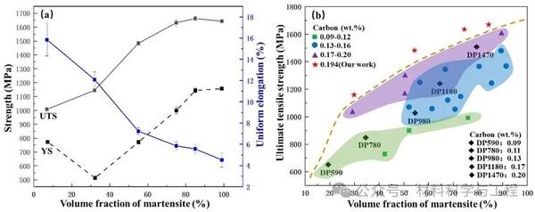 《IJP》&《Scripta Mater》：超高强DP钢的强度与韧性不可兼得? - 知乎