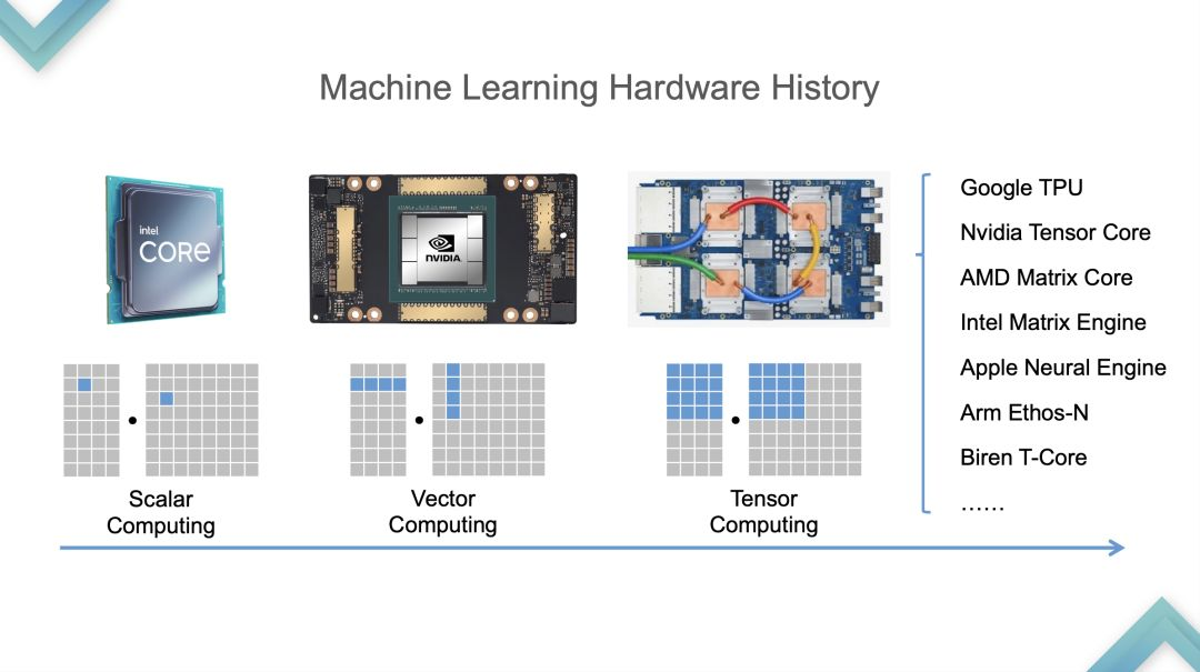 模型加速与 AI compiler 介绍 - 知乎