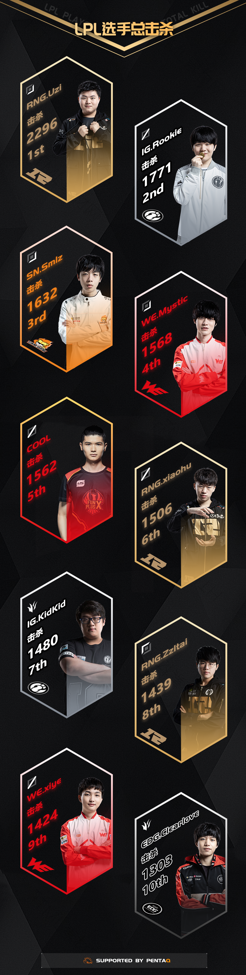 LPL六周年，聊聊选手们的数据历史 - 知乎