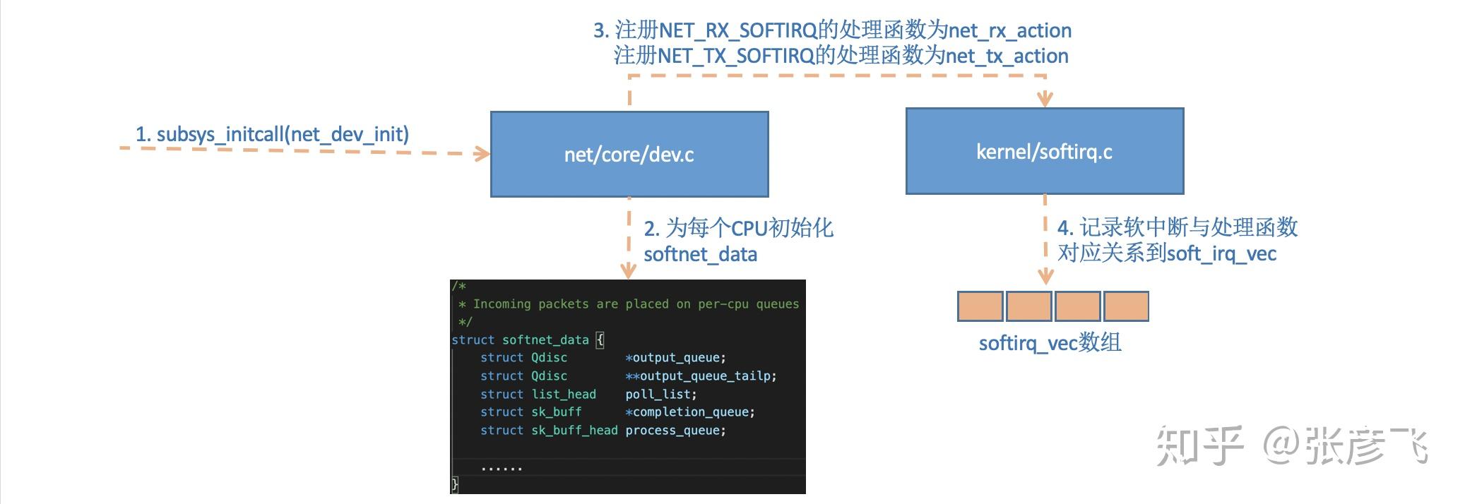 图解Linux网络包接收过程 - 知乎
