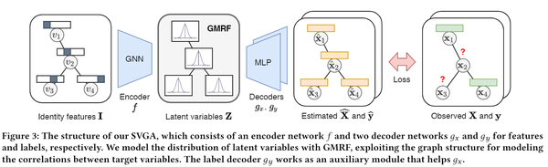 论文笔记 Kdd 2022 Accurate Node Feature Estimation With Structured Variational Graph Autoencoder
