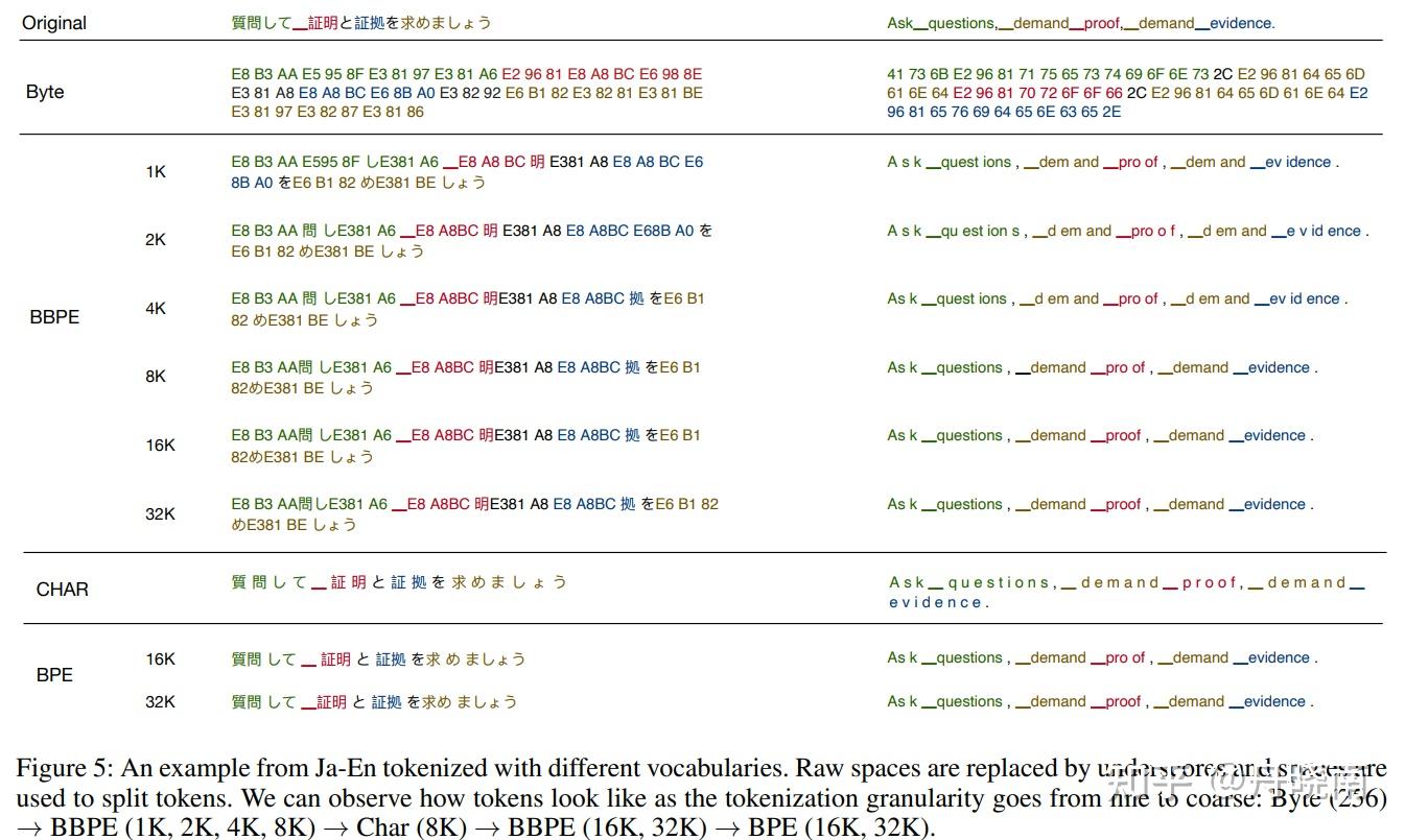BBPE（ byte-level BPE）分词技术 | 大语言模型tokenizer训练方法 - 知乎