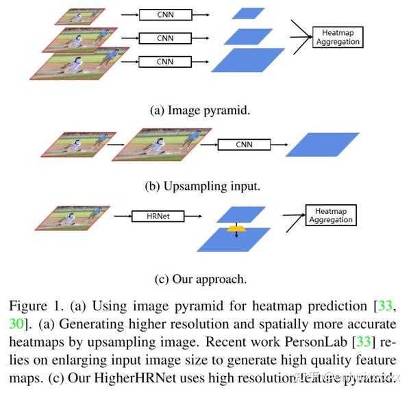 论文笔记_人体姿态估计：HigherHRNet - 知乎