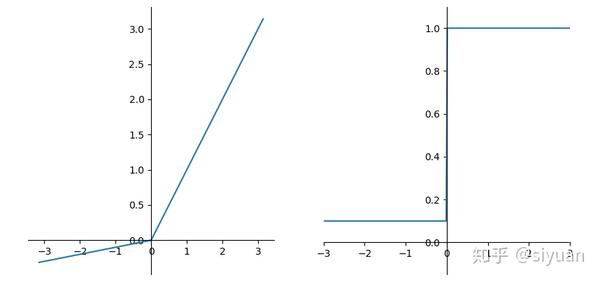 常见激活函数总结 - 知乎