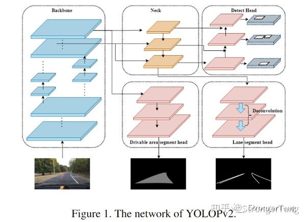 更好、更快、更强的多任务全景感知YOLOPv2，目标检测、freespace、车道线 - 知乎