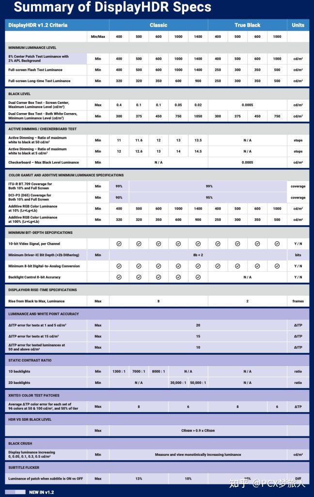 VESA 更新 DisplayHDR 和 ClearMR 规范 - 知乎