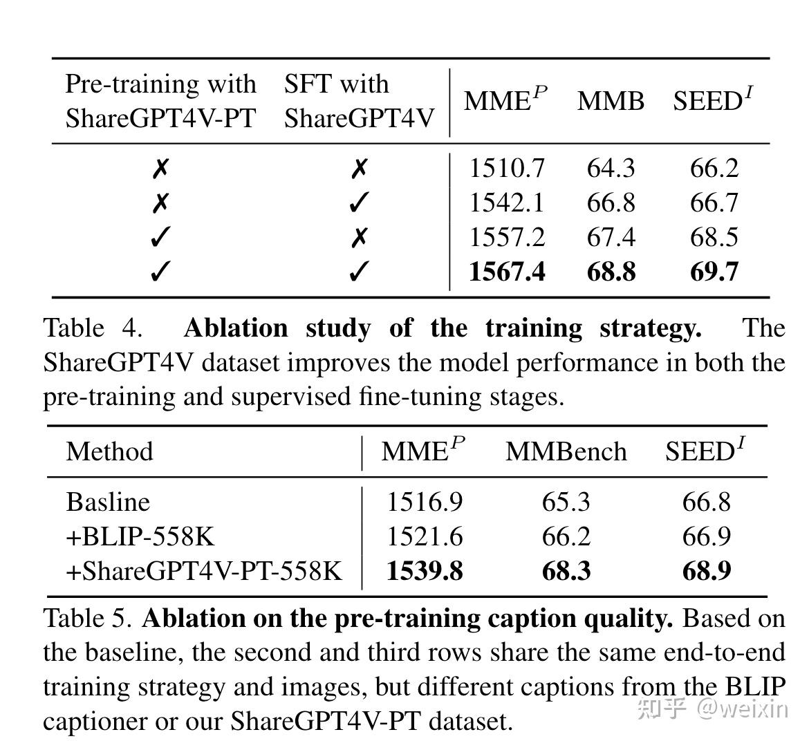 免费高质量多模态数据 ShareGPT4V: Improving Large Multi-Modal Models with Better Captions - 知乎