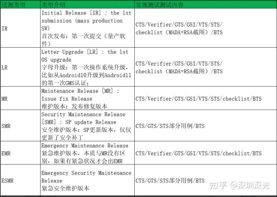 谷歌GMS认证流程，谷歌GMS认证介绍，谷歌EDLA认证介绍 - 知乎
