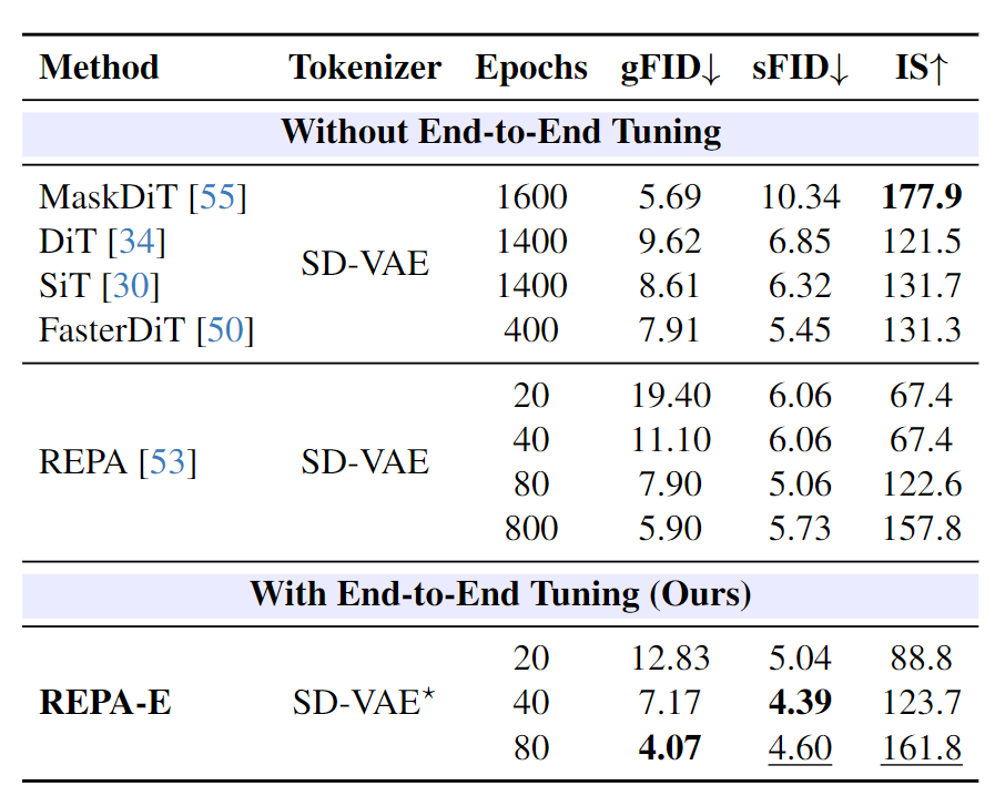 扩散模型解读 (二十九)：REPA-E：解锁 VAE，端到端调优 Latent 扩散模型 - 知乎