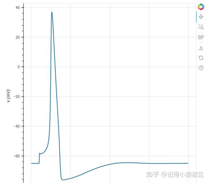 在python中用NEURON搭建HH模型（下篇） - 知乎