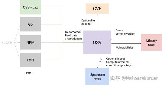 启动OSV -更好的开源漏洞分类 - 知乎
