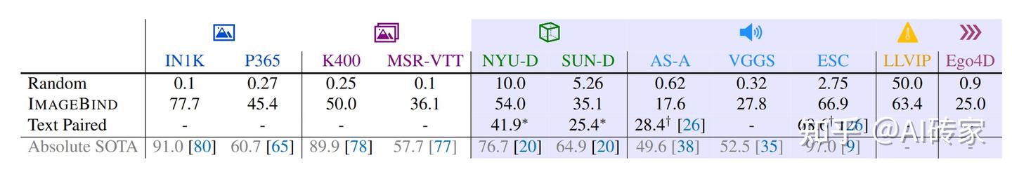 IMAGEBIND: 利用图像贯通文字、声音、视频、图片等6中模态----吊炸天的MetaAI - 知乎