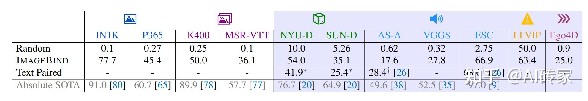 IMAGEBIND: 利用图像贯通文字、声音、视频、图片等6中模态----吊炸天的MetaAI - 知乎