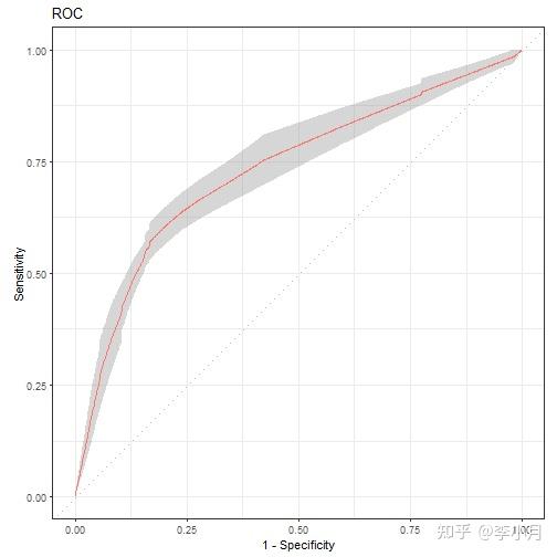 R语言机器学习：mlr3模型评价和比较 - 知乎