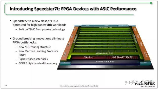 FPGA与ASIC的完美结合，Achronix Speedster 7t系列详解 - 知乎