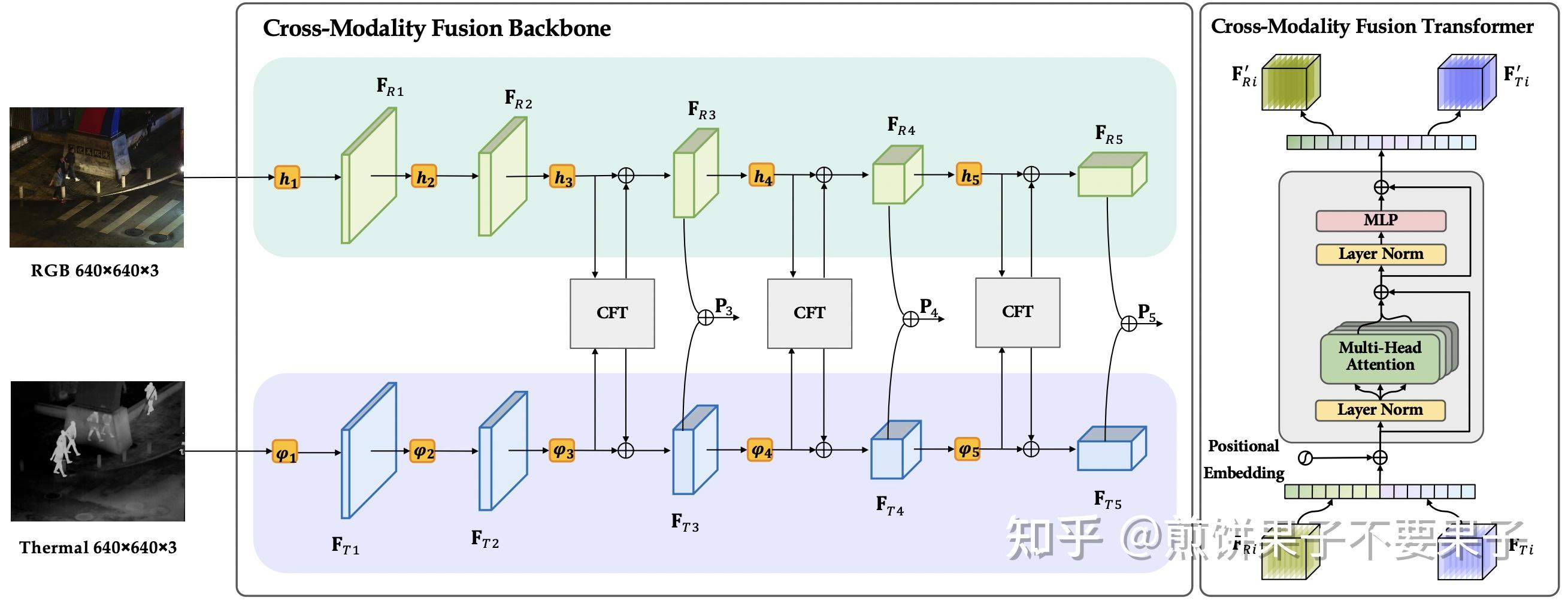 【多模态检测 Transformer】cross Modality Fusion Transformer For Multispectral