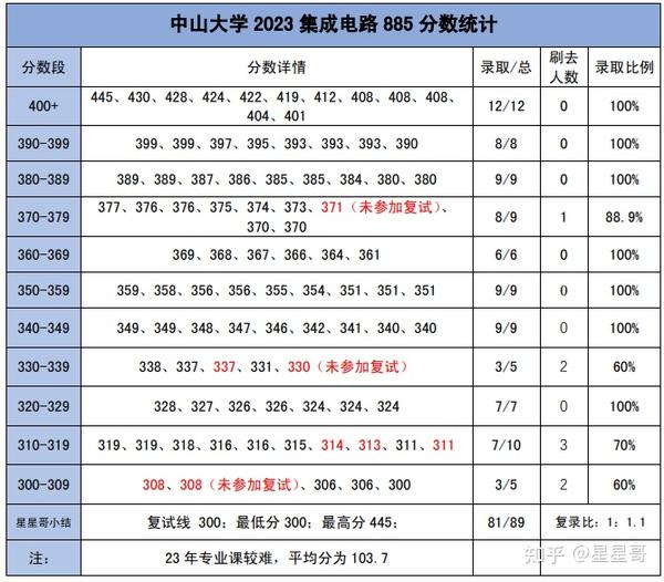 23年复试线仅300分?这所顶级985的集成电路考研为什么这么低,中山大学集成电路885最强考研指南来啦! 知乎