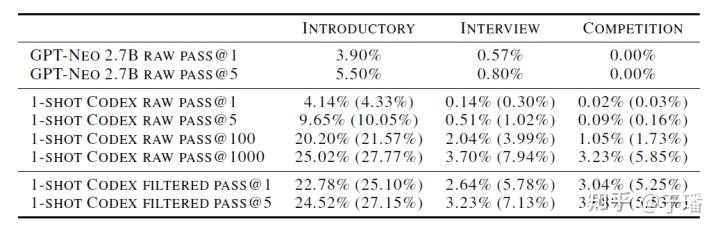 Copilot背后的功臣：OpenAI Codex - 知乎