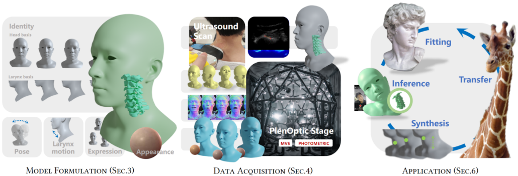 SIGGRAPH 2023 | 全新参数化人脸模型HACK助力3D角色生成，忠实再现逼真颈部运动 - 知乎
