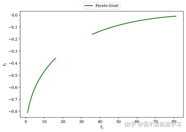 多目标优化算法包pymoo参考指南 - 知乎