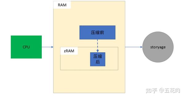 内存管理特性分析（四）：zRAM内存压缩技术分析及优化方向 - 知乎