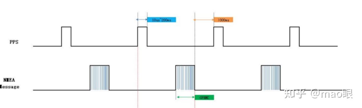 智驾系统时间同步之一 PPS - 知乎