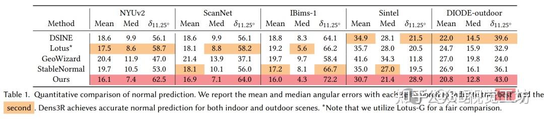 超越VGGT！上交开源Dens3R：3D几何预测的极限在哪里？ - 知乎