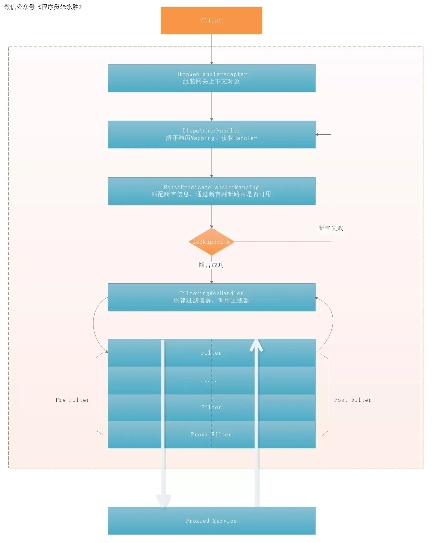 Gateway工作原理 - 知乎