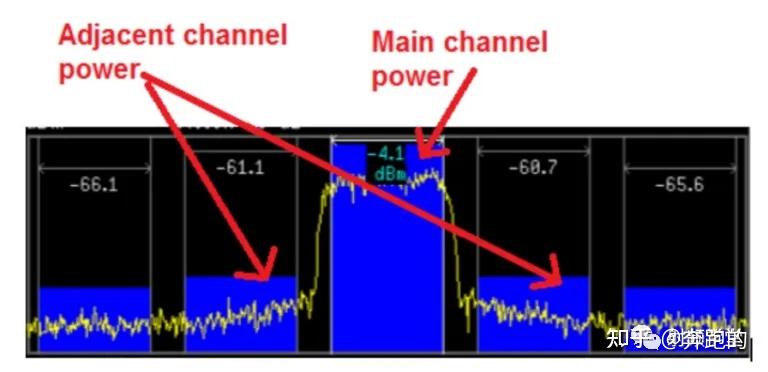 【转载自射频学堂】ACLR和ACPR - 知乎