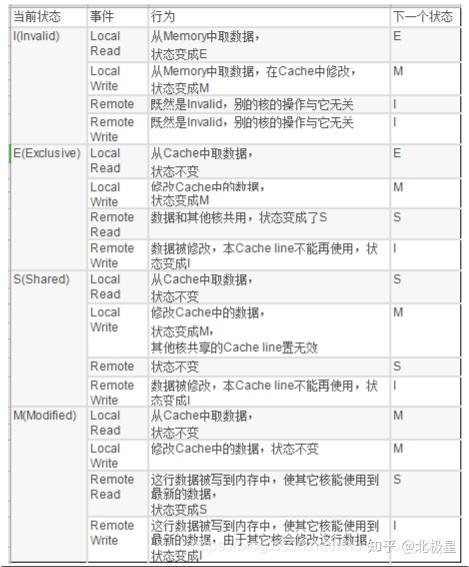 基于MOESI协议的L1 cache设计 - 知乎