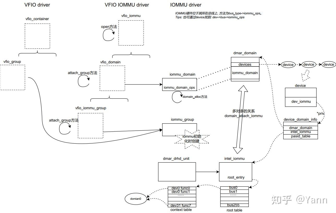Linux内核：VFIO详解 - 知乎