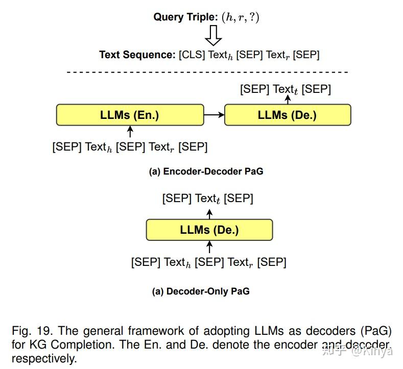 [文献笔记]LLM和知识图谱的协同-part 3-用LLM辅助KG任务 - 知乎
