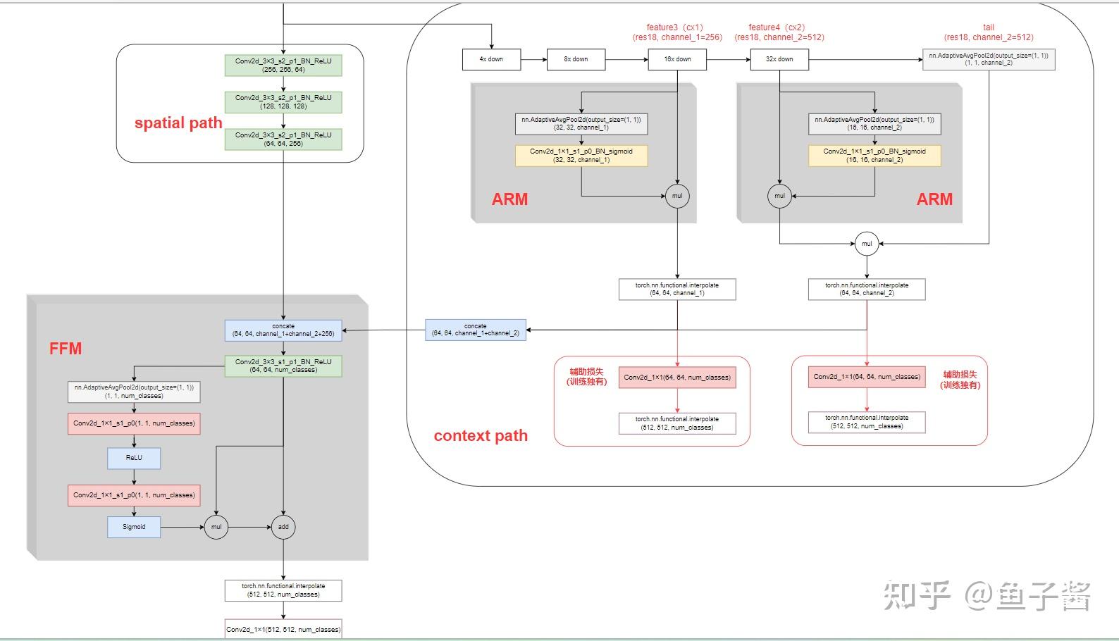语义分割 | BiseNet v1论文及其代码详解（建议收藏） - 知乎