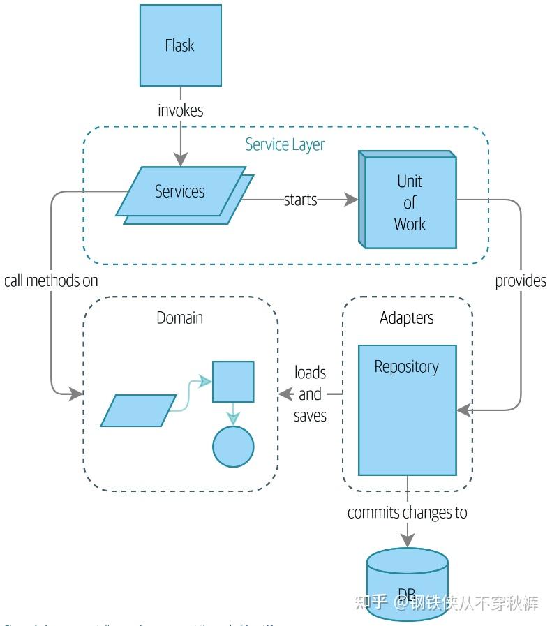 Python架构模式architecture Patterns With Python 第一部分 知乎 6530